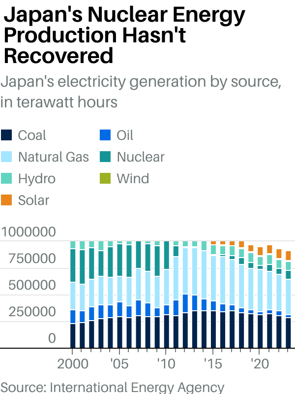 What Japan Can Teach Us About Energy Security