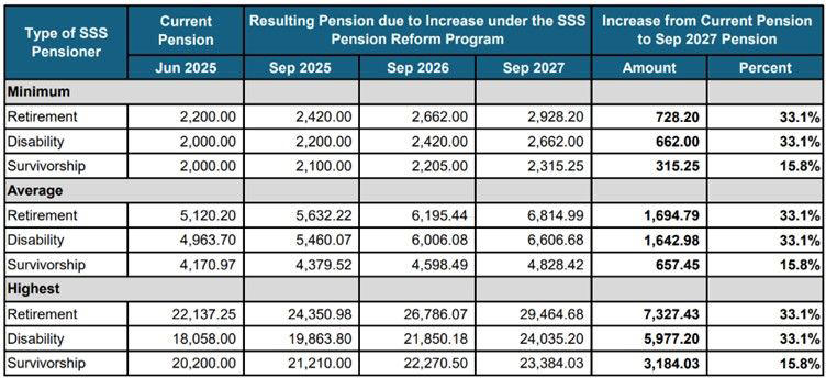SSS unveils yearly 10% pension increase until 2027