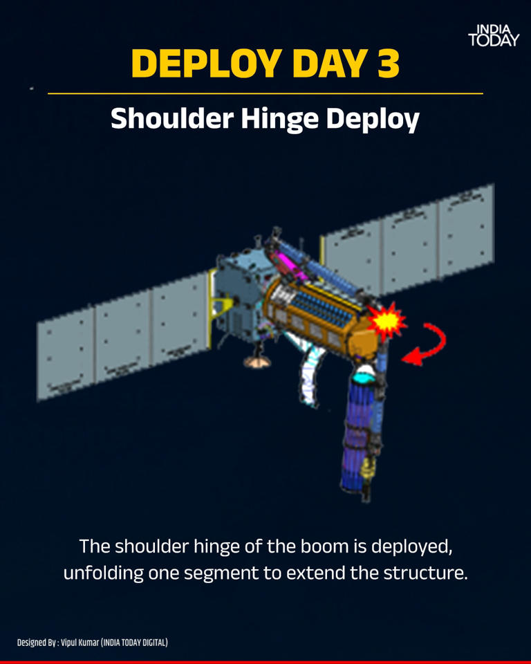 Explained in graphics: How Isro will unfold Nisar's antenna like ...