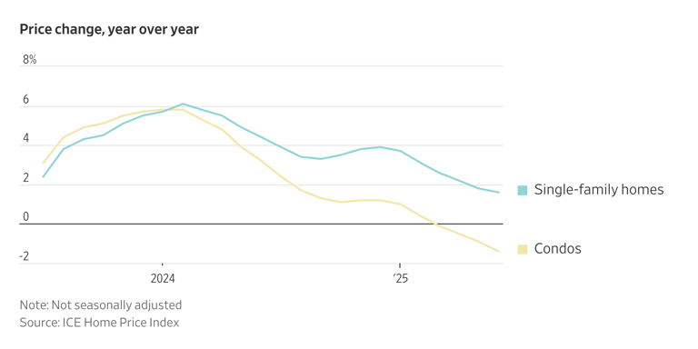 The Condo Market Is Floundering: Four Charts That Explain the Downturn