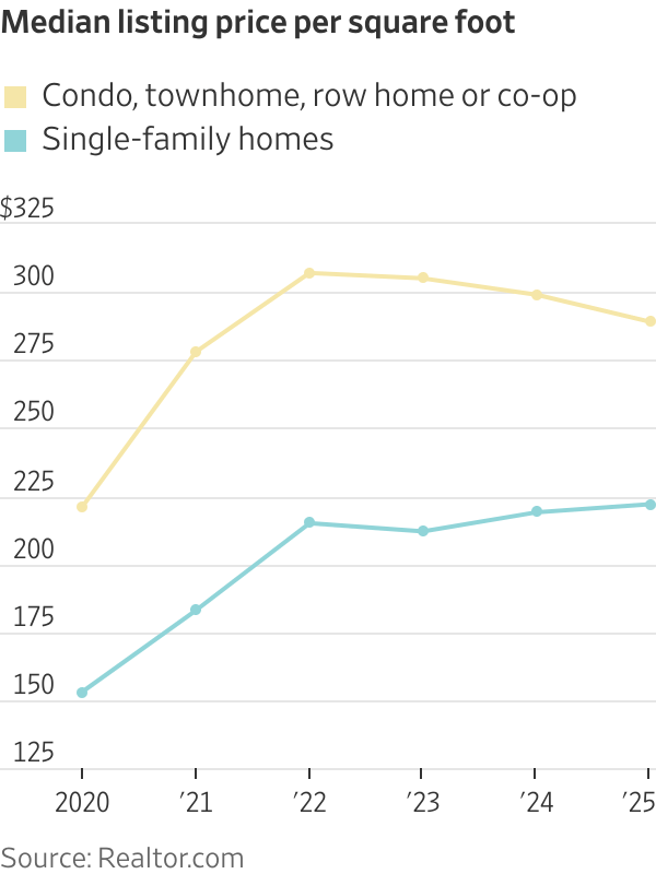 The Condo Market Is Floundering: Four Charts That Explain the Downturn