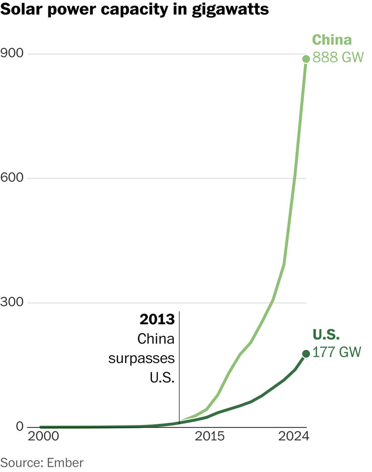 How the U.S. lost its lead in electric vehicles and other clean energy ...