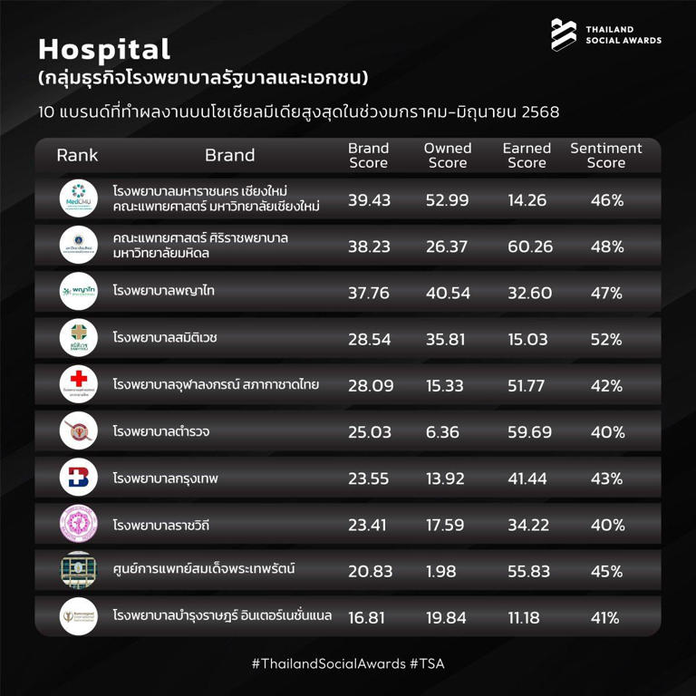 PPTV ติด 1 ใน 10 สื่อทำผลงานบนโซเชียลยอดเยี่ยม Thailand Social Awards ครึ่งแรกปี 68