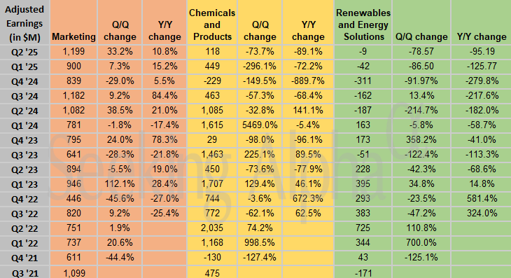 Shell in charts: Q2 revenue from integrated gas +6%, upstream -25% ...