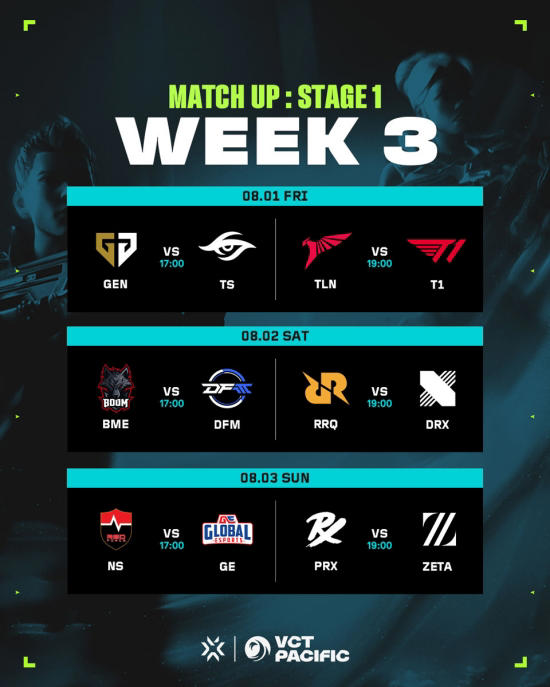 젠지·DRX·T1, VCT 퍼시픽 스테이지 2 3주 차 출격…플레이오프 정조준