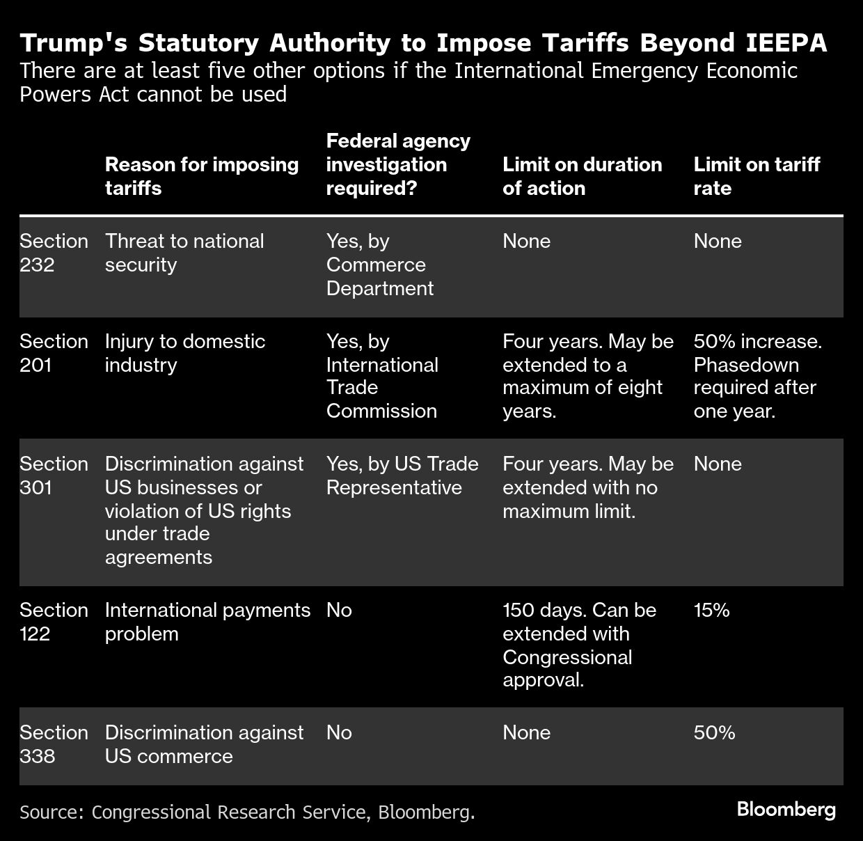 Here are Trump’s options if the Supreme Court says his tariffs are illegal