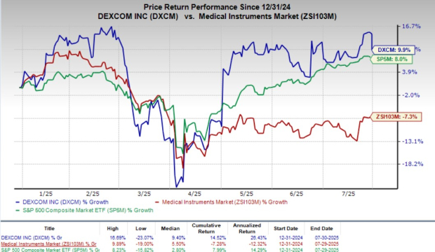 DexCom Stock Falls Despite Q2 Earnings Beat & 2025 Sales View Raise