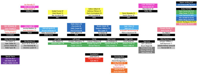 2025 Detroit Lions updated depth chart: Preseason vs. Chargers