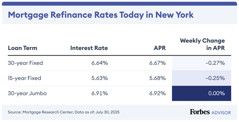 Current New York Mortgage And Refinance Rates