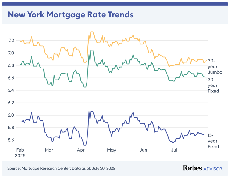 Current New York Mortgage And Refinance Rates