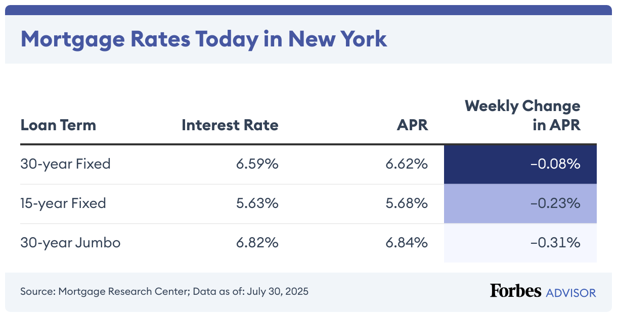 Current New York Mortgage And Refinance Rates
