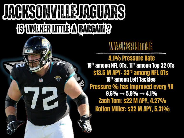 Is Walker Little a bargain for the Jaguars?
