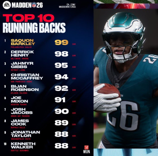Madden 26 player ratings: Revealing each offensive position's top 10