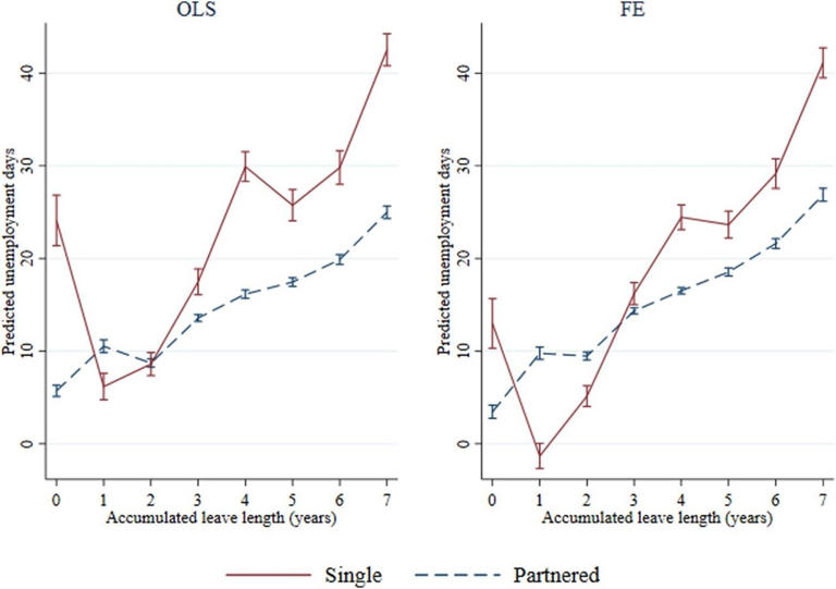 Long lengths of family leave found to be penalized more among single ...