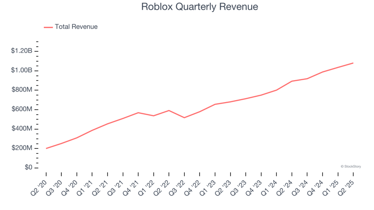 Roblox (NYSE:RBLX) Reports Sales Below Analyst Estimates In Q2 Earnings ...