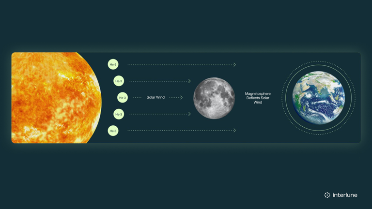 Moon mining takes giant leap forward with plans to harvest lunar soil