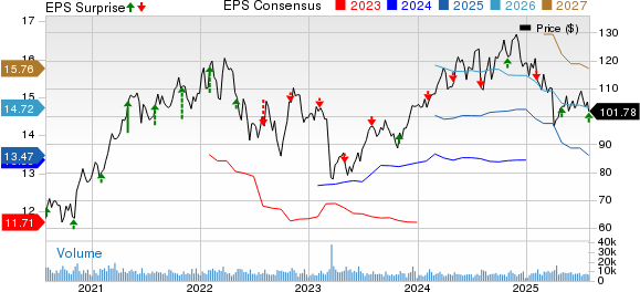 Prudential Financial Q2 Earnings Beat Estimates, Revenues Decline Y/Y