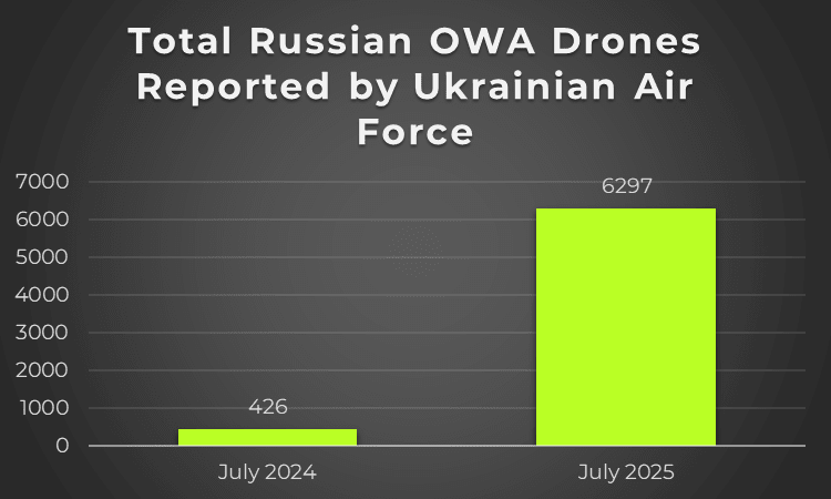 New record high: In July, Russia launches over 6,000 drones at Ukraine, says OSINT analyst