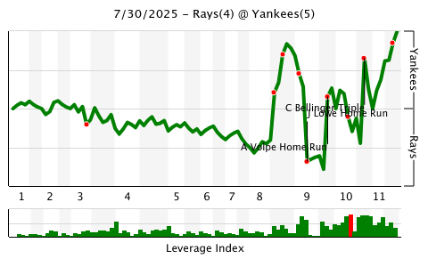 Last Night in Baseball: Yankees Win Wild Back-And-Forth With The Rays ...