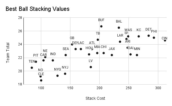 2025 Best Ball stacks to target: 49ers and Bills are underpriced