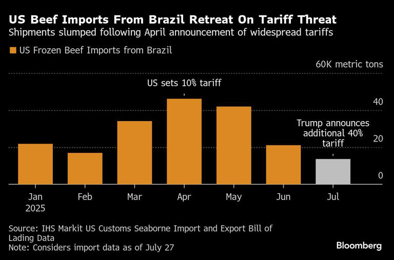 Trump’s Brazil Tariffs Upend Crop Prices From Coffee to Juice