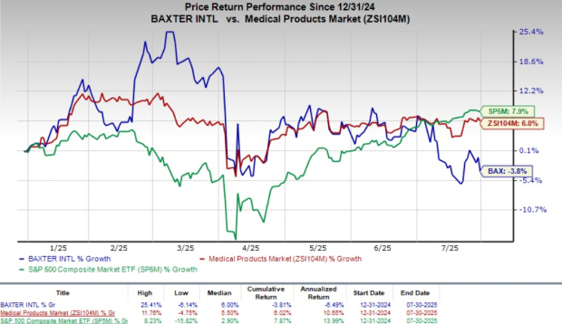 BAX Stock Falls Following Q2 Earnings & Sales Miss, '25 EPS View Down