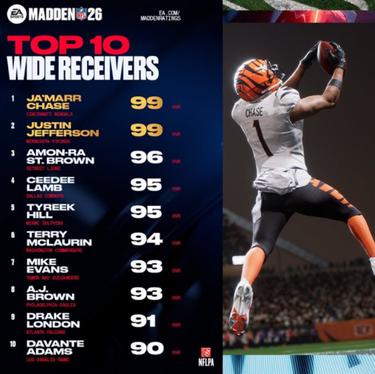 Madden 26 player ratings: Revealing each offensive position's top 10