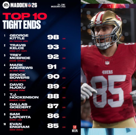 Madden 26 player ratings: Revealing each offensive position's top 10