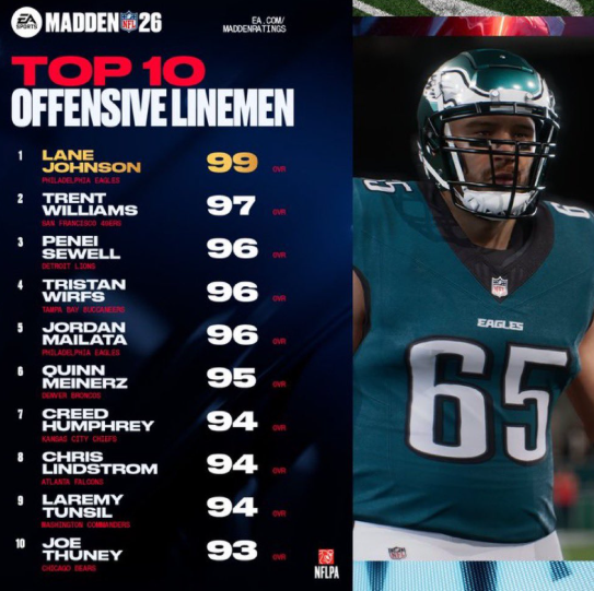 Madden 26 player ratings: Revealing each offensive position's top 10