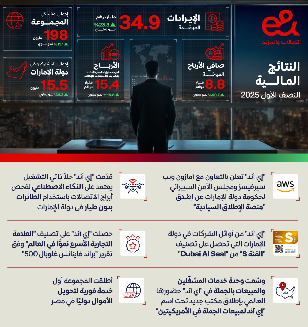 e& reports 60.7% increase in consolidated net profit, reaching AED8.8 ...