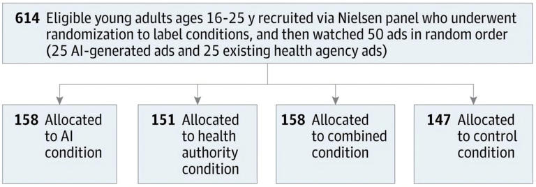 AI-generated ads match official campaigns in youth vaping awareness study