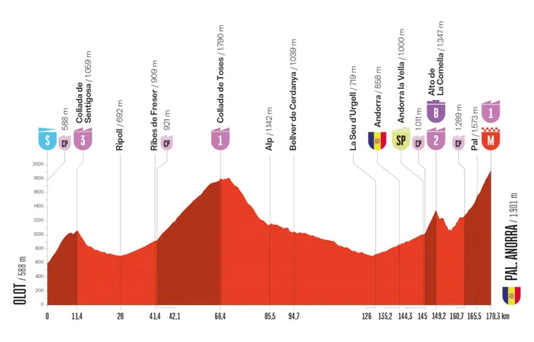 LIVE etappe 6 Vuelta a Espana 2025 | Spetterende finale met strijd op 2 fronten op komst