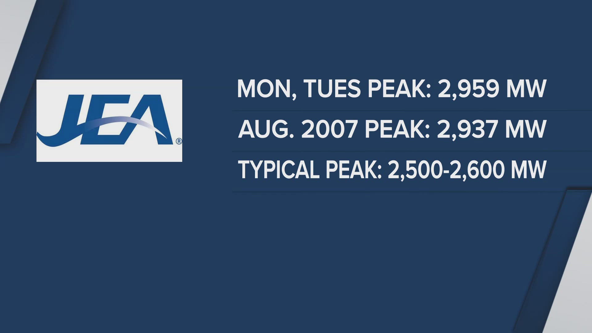 JEA reaches 18-year summer electric peak