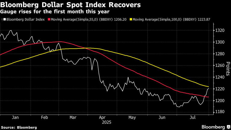 Dollar Wraps Up First Month of Gains Since Trump Took Office