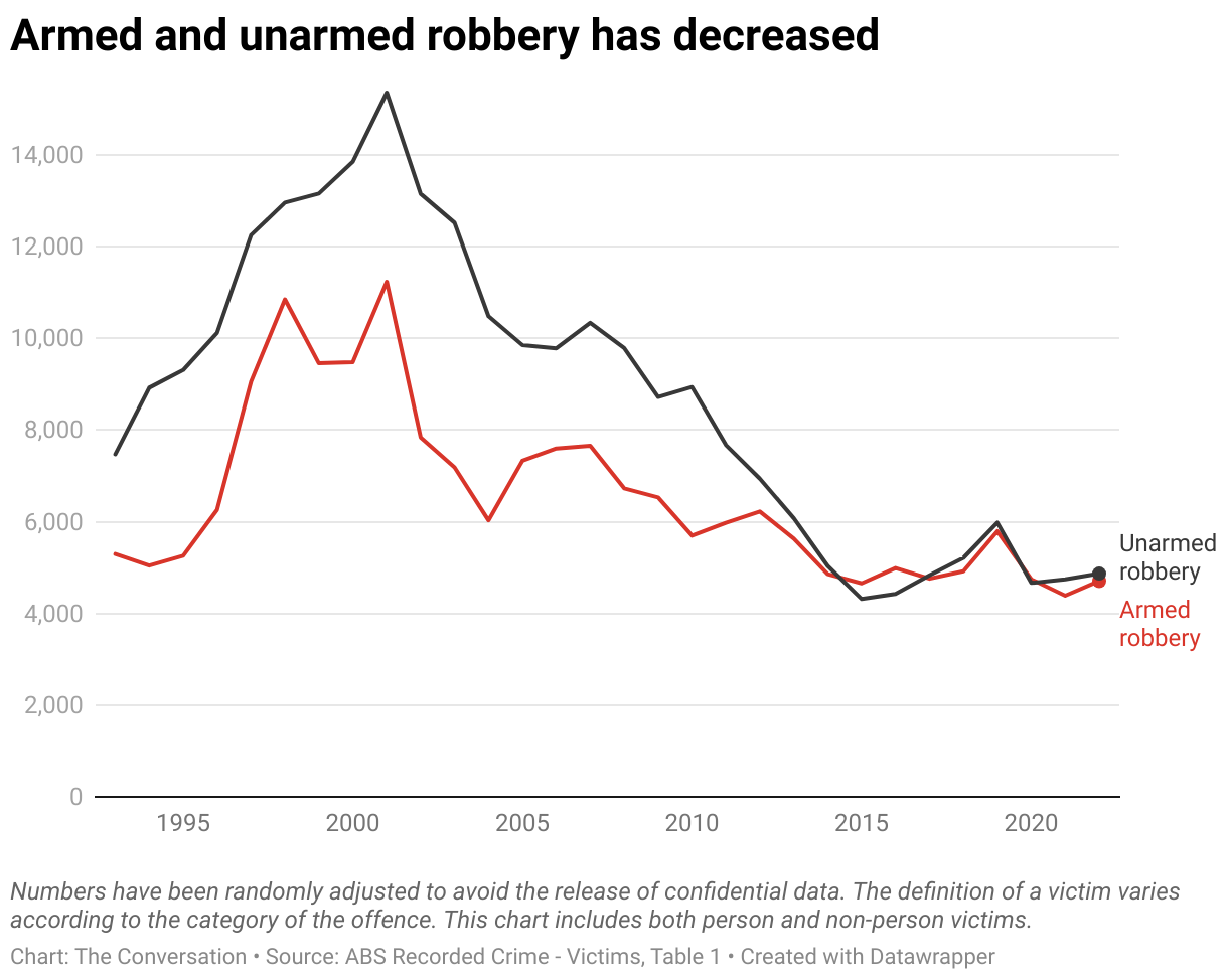 Is Australia becoming a more violent country?