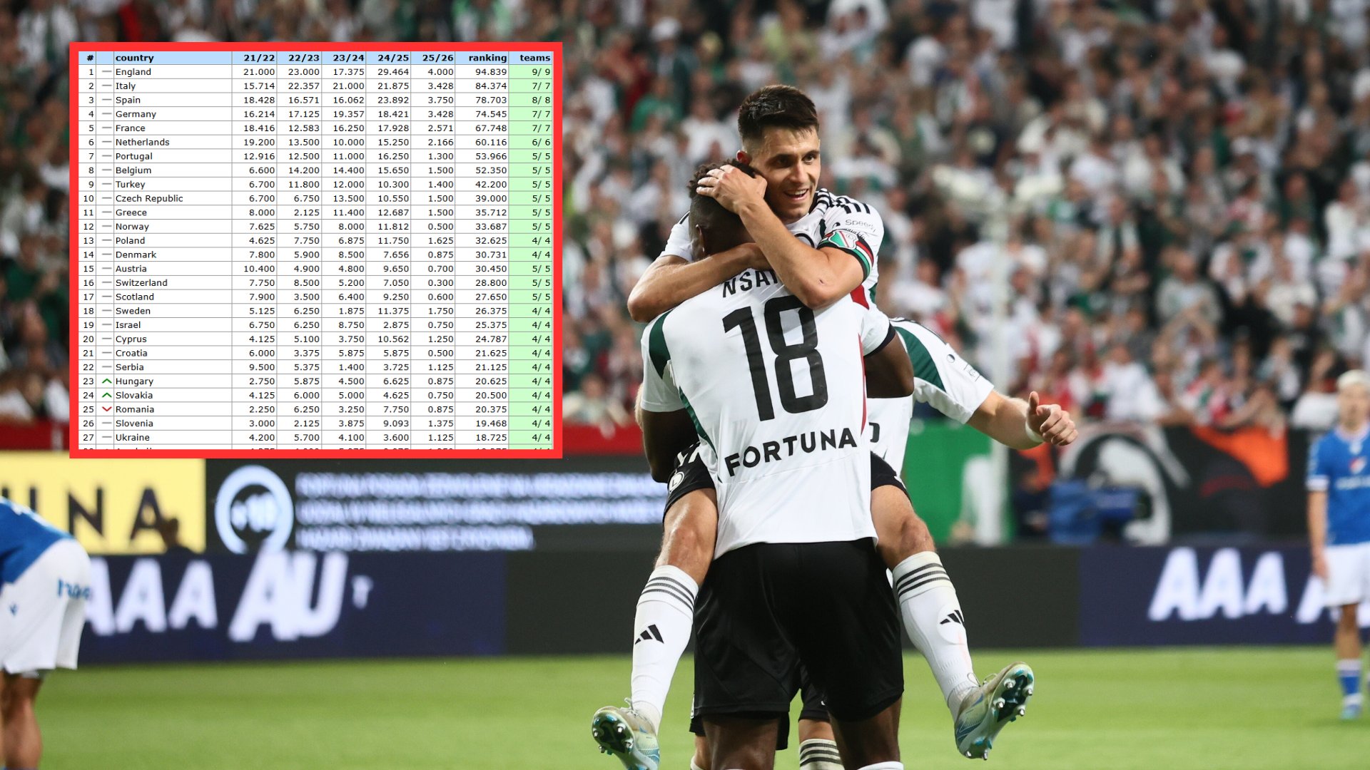 Jest pięknie! Oto krajowy ranking UEFA po historycznym wyczynie ...