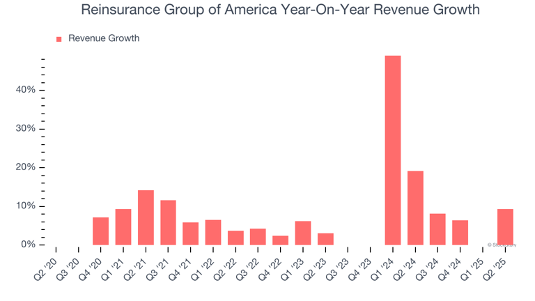 Reinsurance Group of America (NYSE:RGA) Posts Q2 Sales In Line With ...