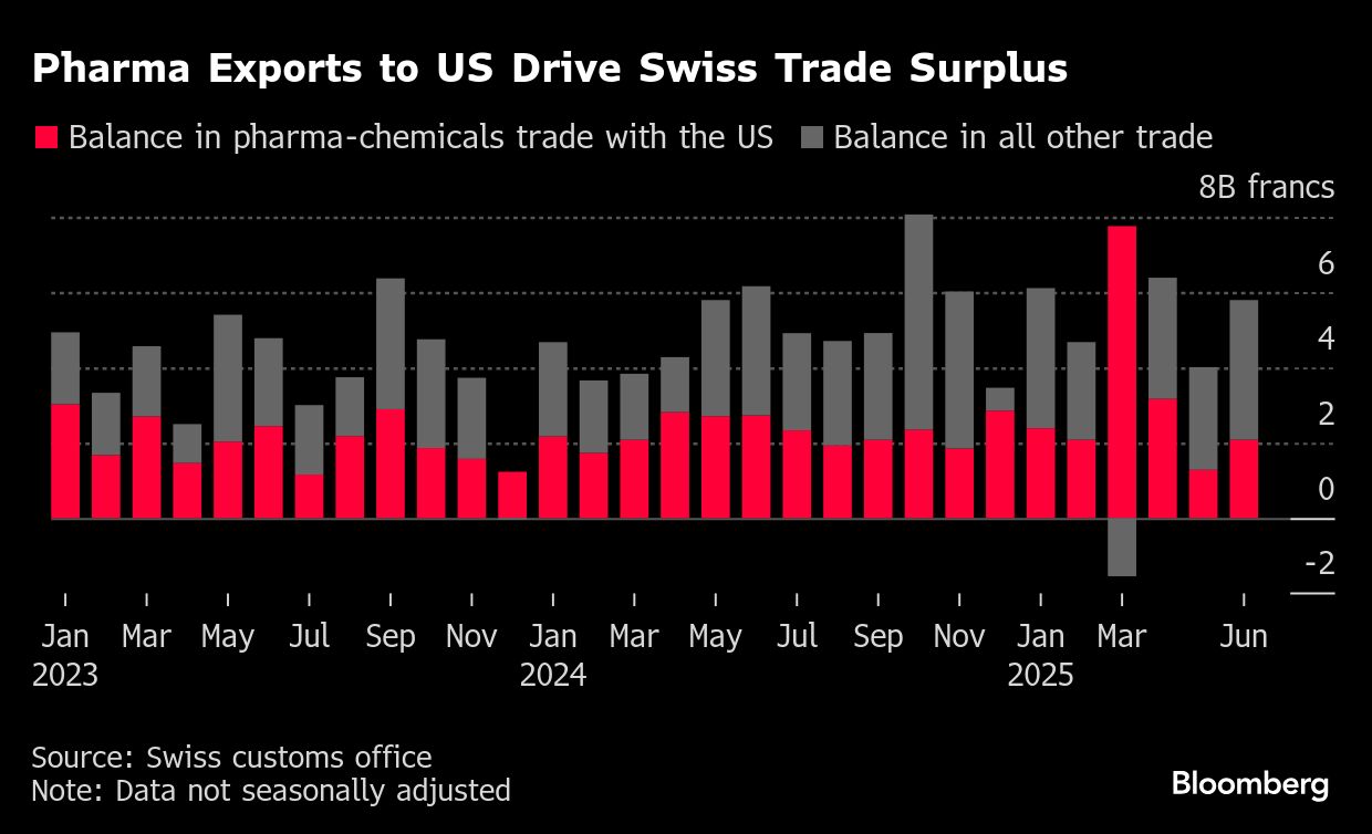 Switzerland Slammed With 39% Tariff Rate in US Trade Blitz
