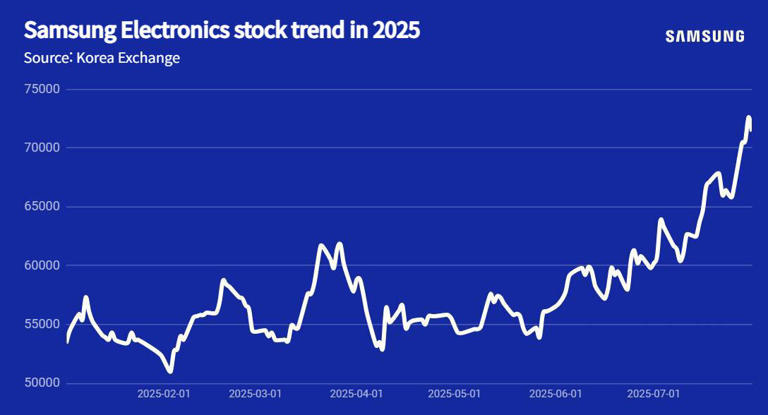 Foreign investors drive Samsung stock to biggest monthly gain in 5 years