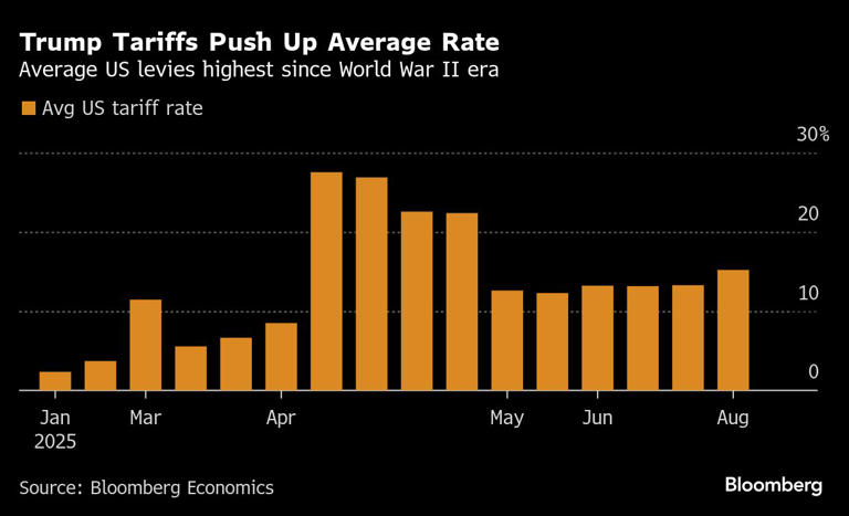 Trump’s Tariffs Take Effect in Fresh Test for Global Economy