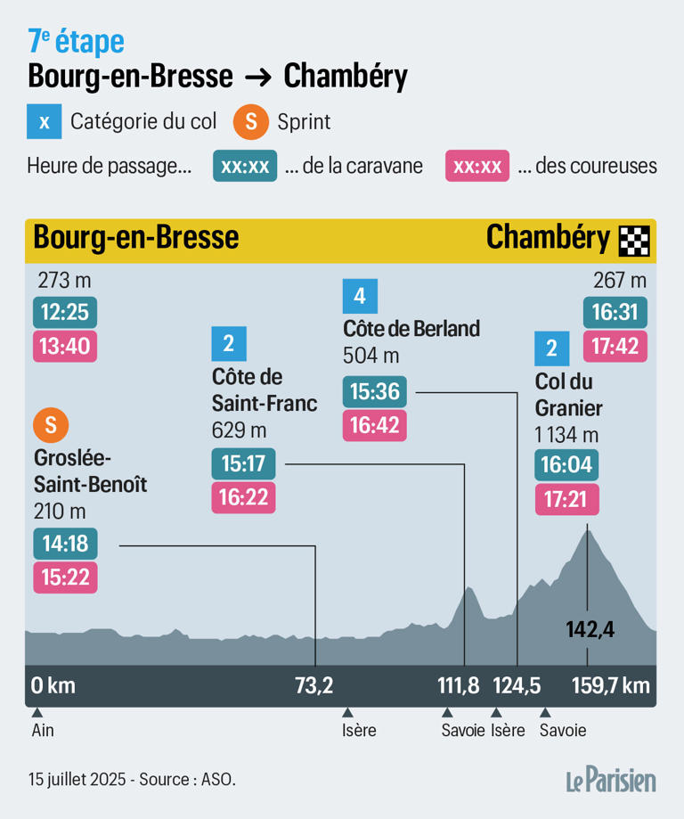 Tour de France femmes : le parcours et le profil de l’étape 7 entre ...