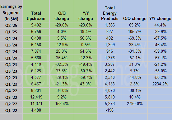 ExxonMobil in charts: Q2 production of crude oil, NGLs, bitumen, and ...
