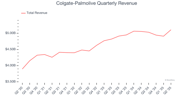 Colgate-Palmolive (NYSE:CL) Surprises With Q2 Sales