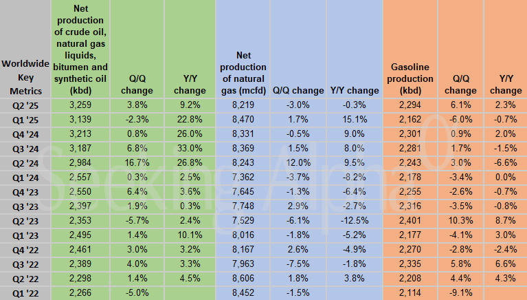 ExxonMobil in charts: Q2 production of crude oil, NGLs, bitumen, and ...