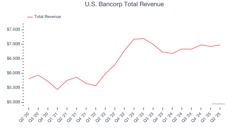Q2 Earnings Roundup: U.S. Bancorp (NYSE:USB) And The Rest Of The ...