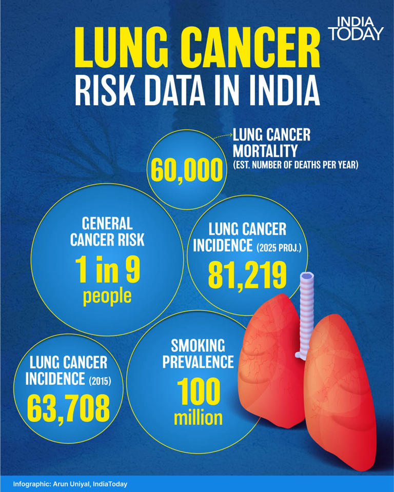 India's lung cancer burden in numbers