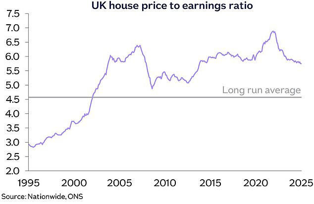 House price affordability now at best level in a decade, Nationwide says