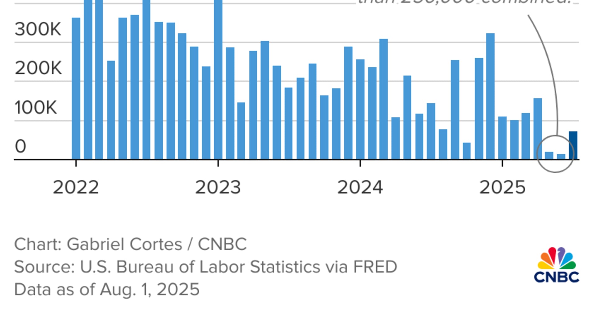 U.S. added just 73,000 jobs in July and numbers for prior months were ...