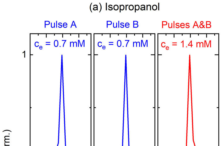 Ten thousand molecules in time: Generation and control of collective ...