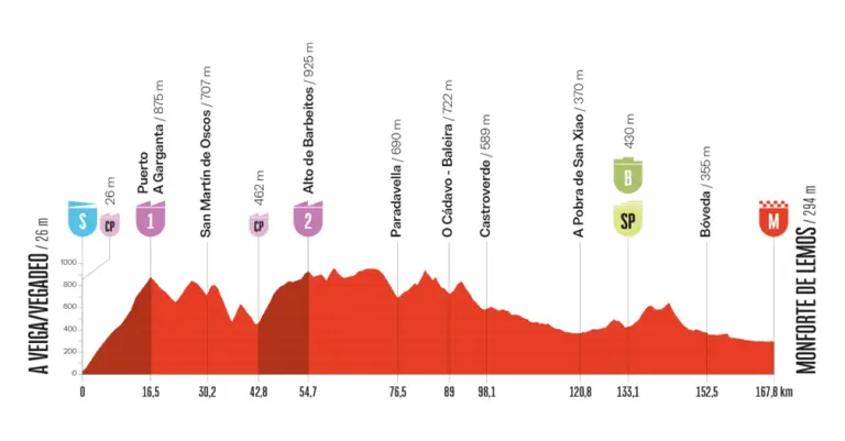 Favorites stage 15 Vuelta a España 2025 | Pedersen has a chance, while ...